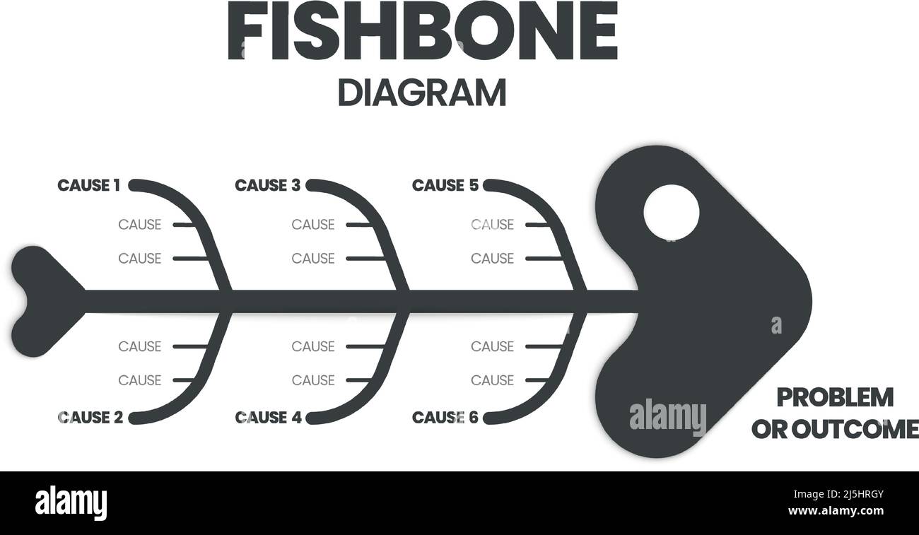 A fishbone or cause and effect or Ishikawa diagram is a brainstorming ...