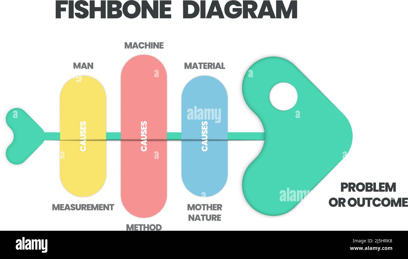 The vector featured a fish skeleton. A fishbone presentation is a cause ...