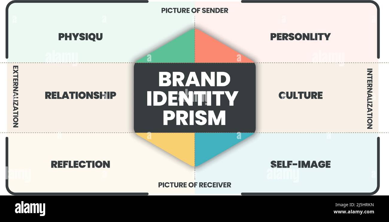 Brand identity prism infographic vector is a marketing concept in 8 ...