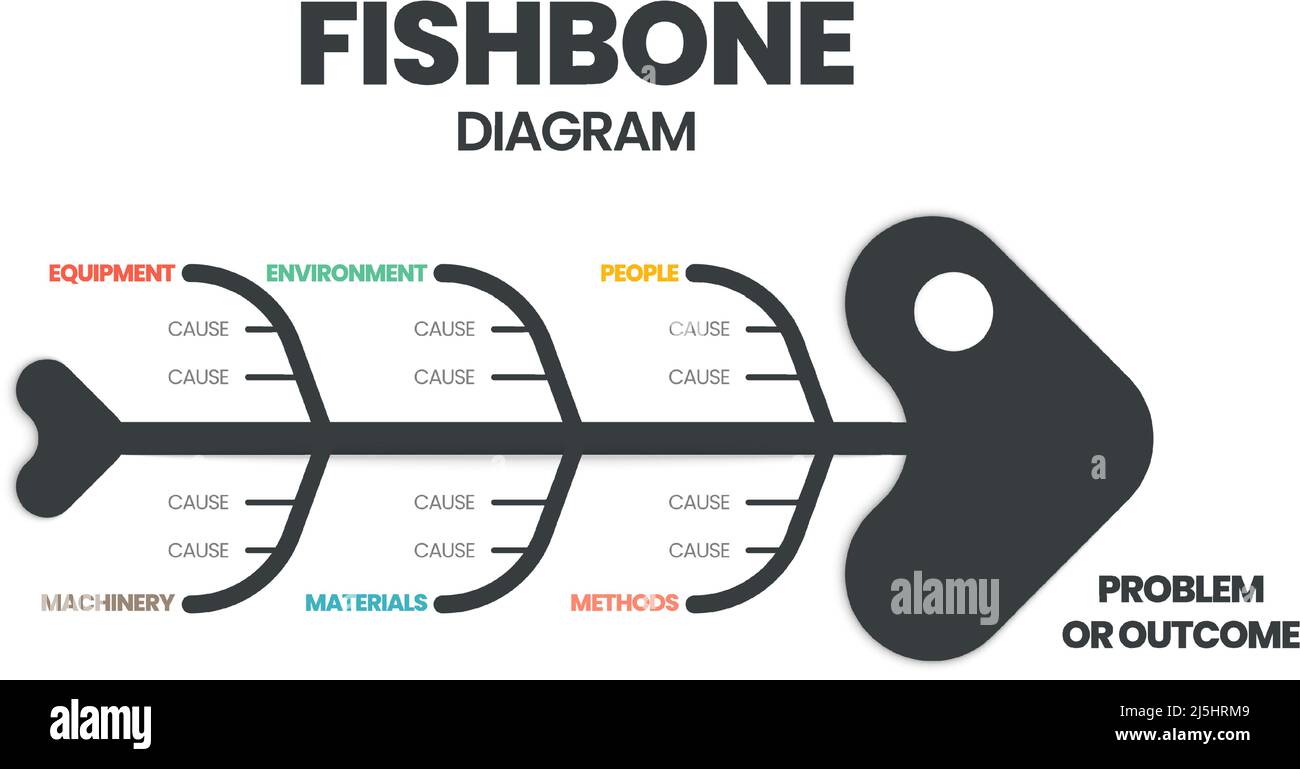 A fishbone or cause and effect or Ishikawa diagram is a brainstorming ...