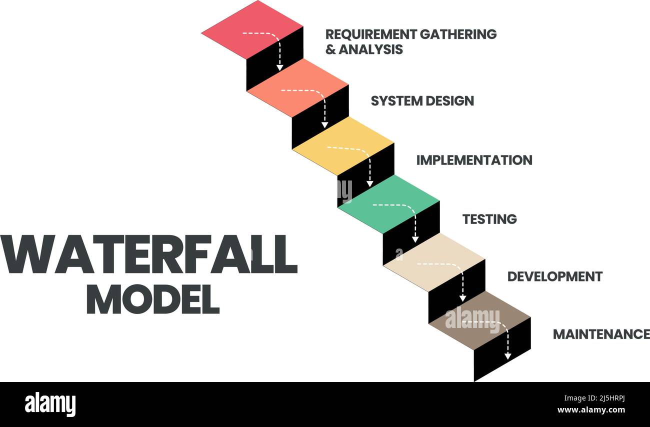The waterfall model infographic vector is used in software engineering ...