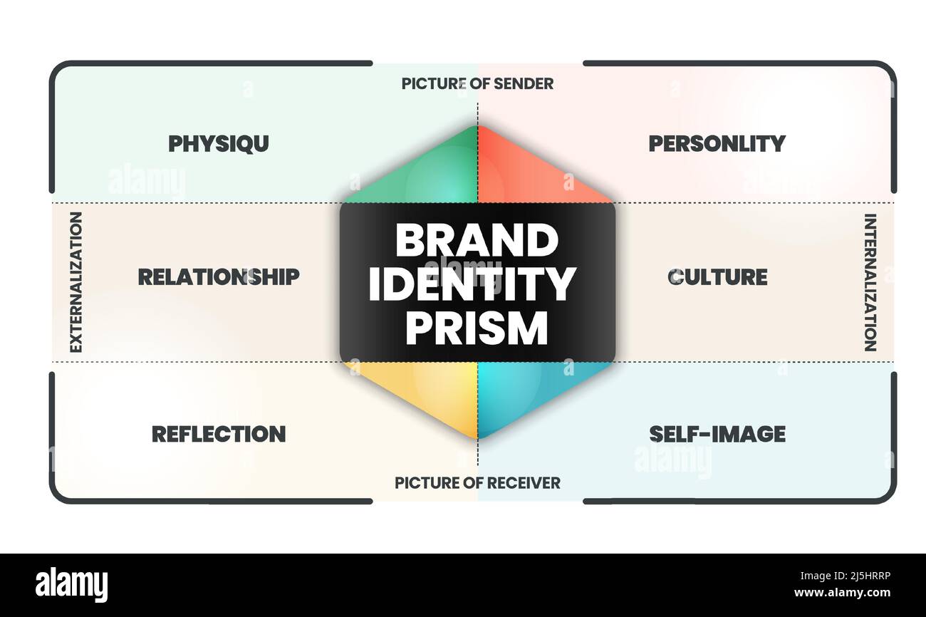 advertising, awareness, brand, brand loyalty, branding, building, chart ...