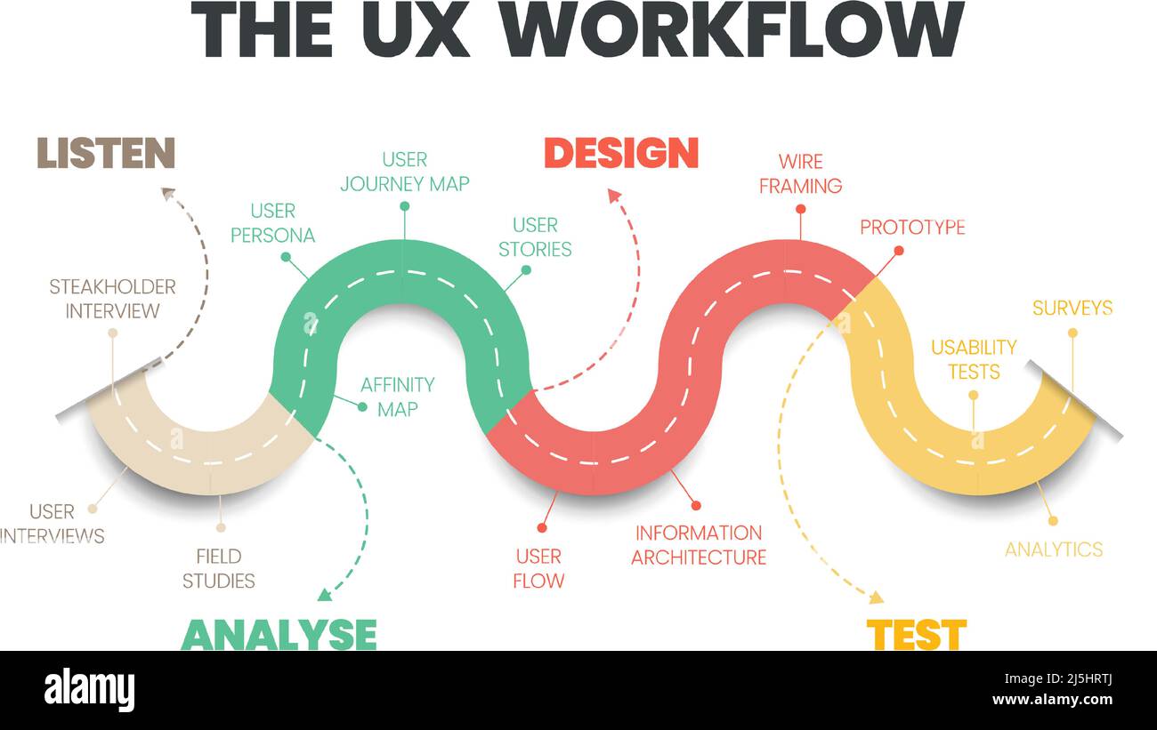 User experience (UX) workflow infographic vector is a diagram of the ...