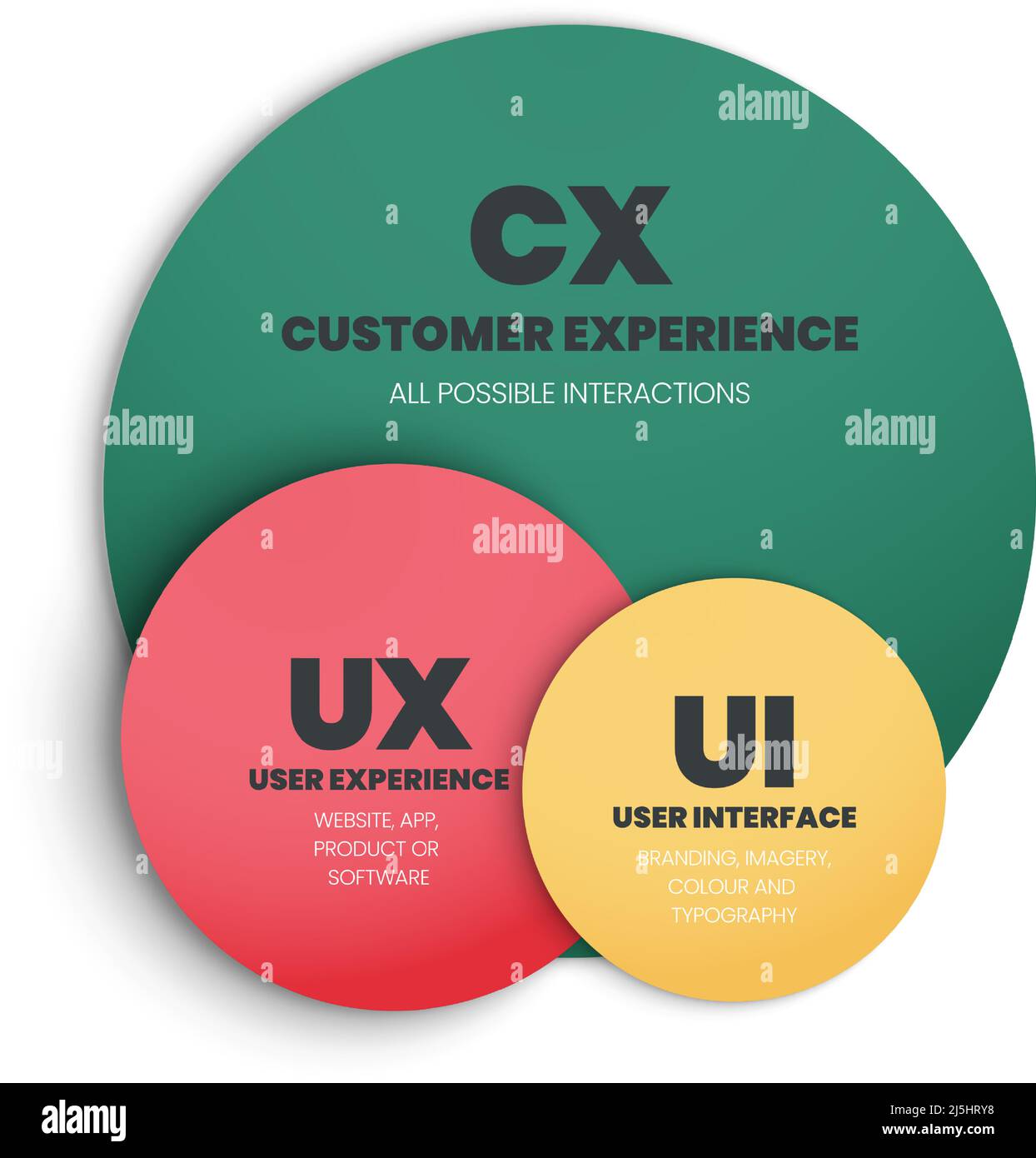 The Differences Or Comparison Between Cx Or Customer Experience And Ux Or User Experience And Ui