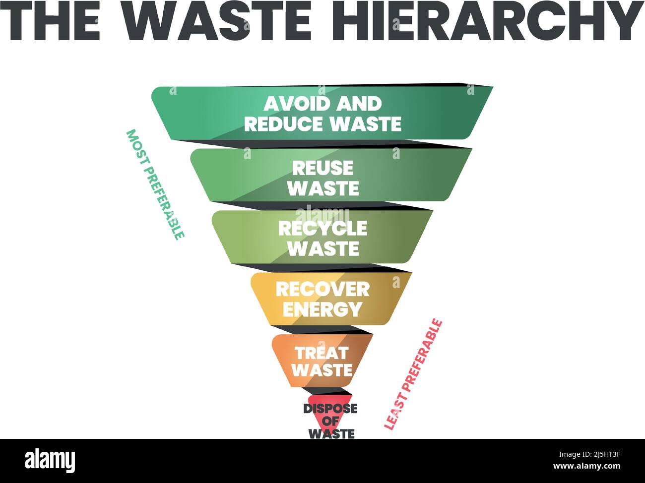 The waste hierarchy vector is a cone of illustration in evaluation on ...
