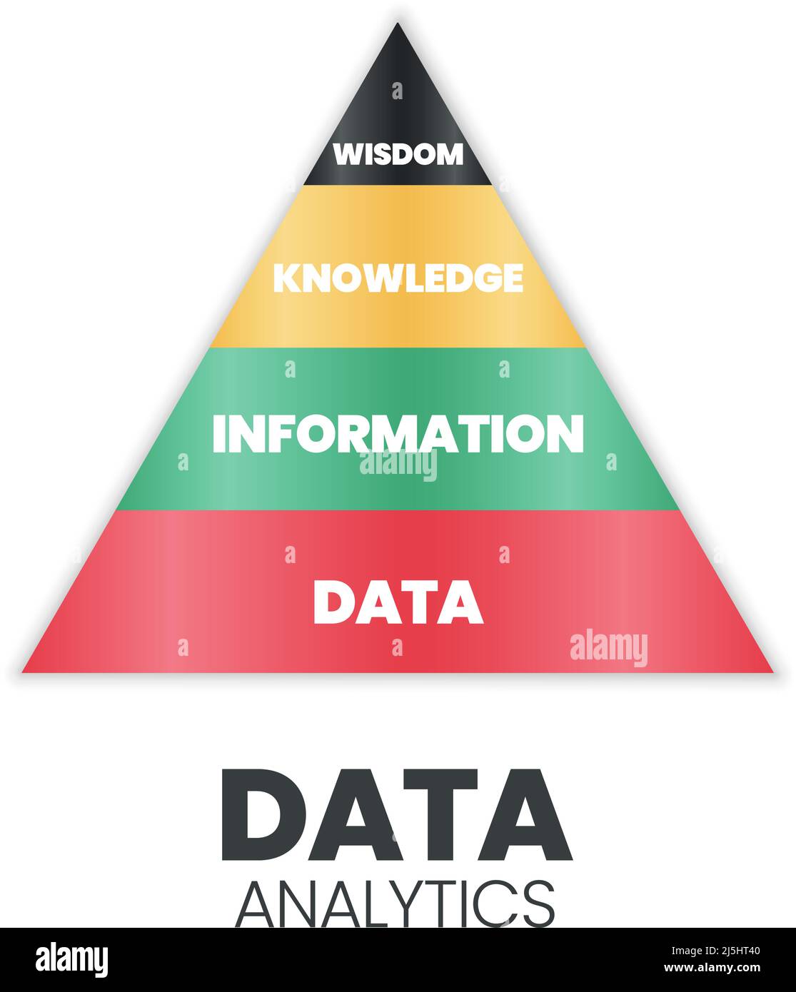 Data analytics pyramid has a strong base data (funny: database) having ...