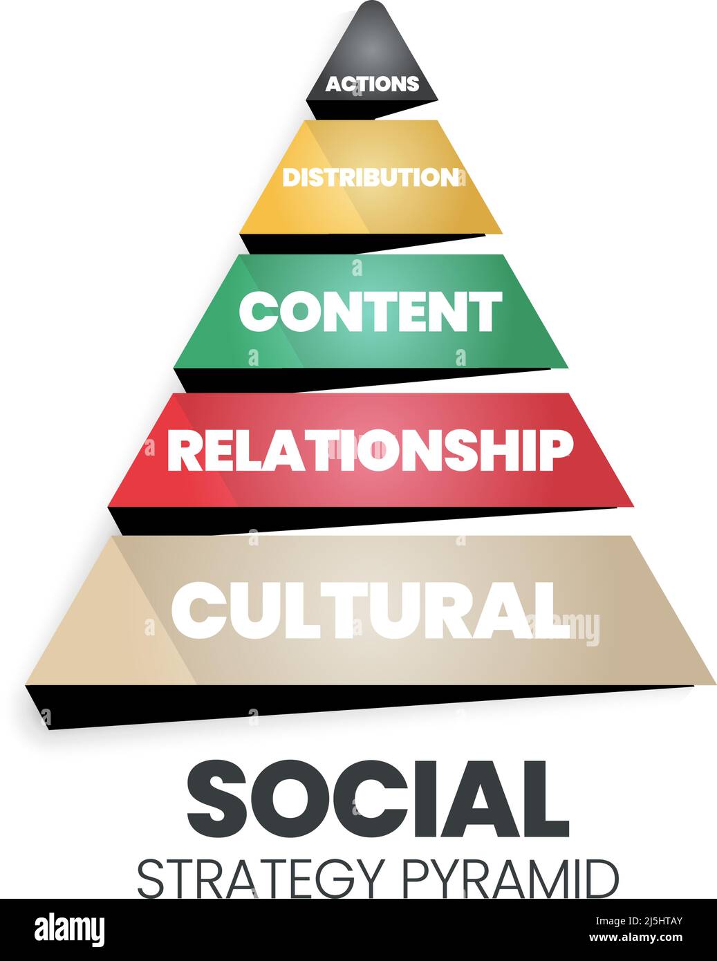 This social strategy pyramid vector diagram has 5 levels: Actions, Distribution, Content ...