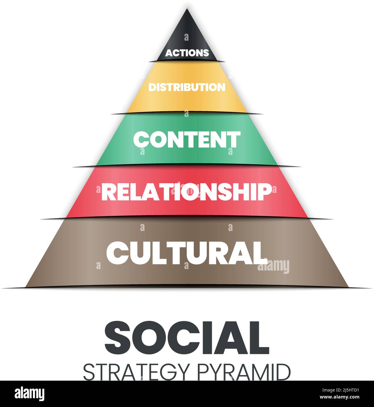 This social strategy pyramid vector diagram has 5 levels: Actions ...