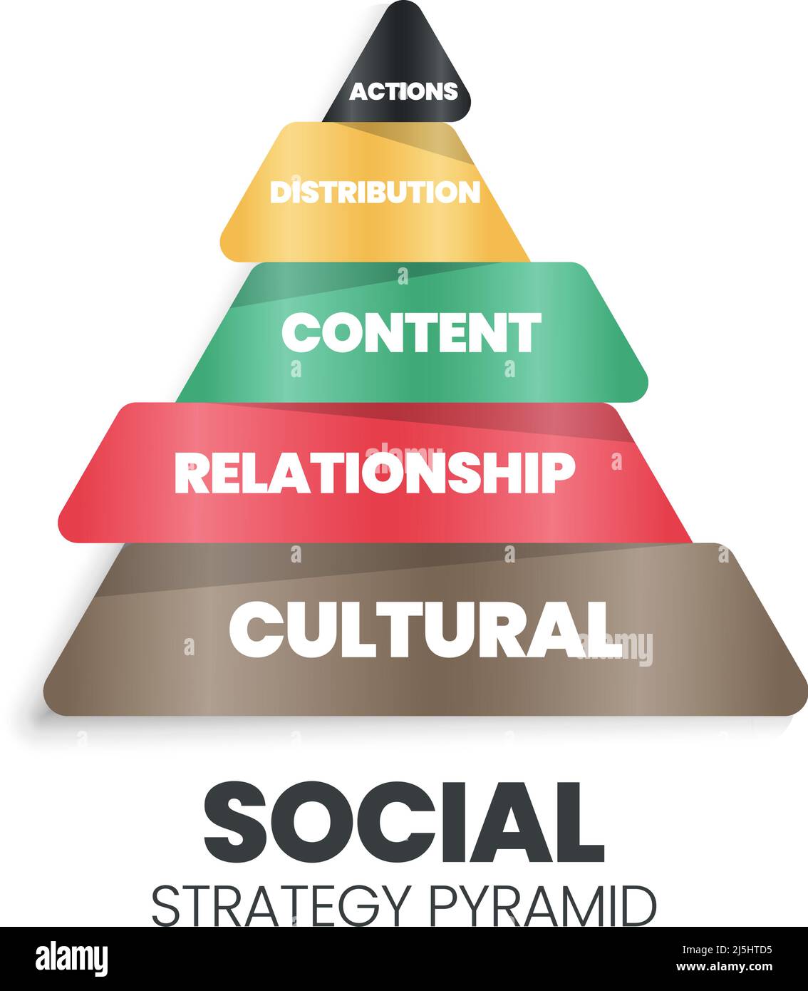 This social strategy pyramid vector diagram has 5 levels: Actions ...