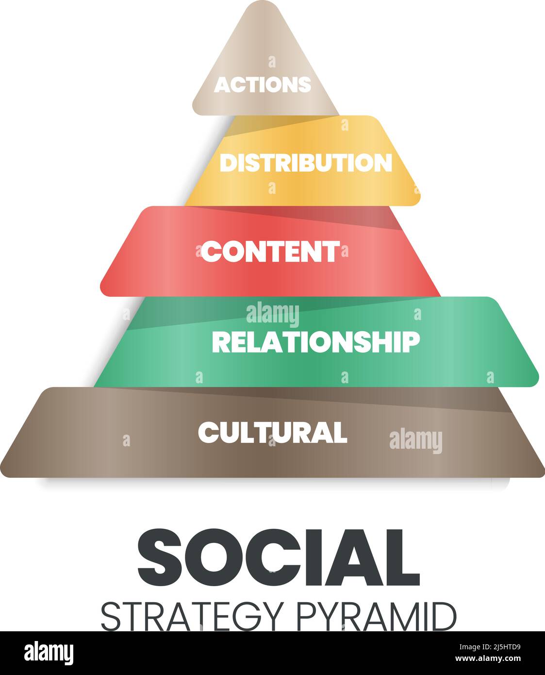 This social strategy pyramid vector diagram has 5 levels: Actions ...