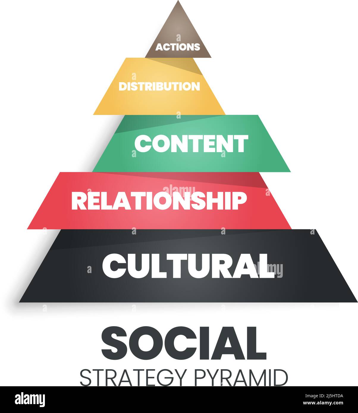 This social strategy pyramid vector diagram has 5 levels: Actions ...