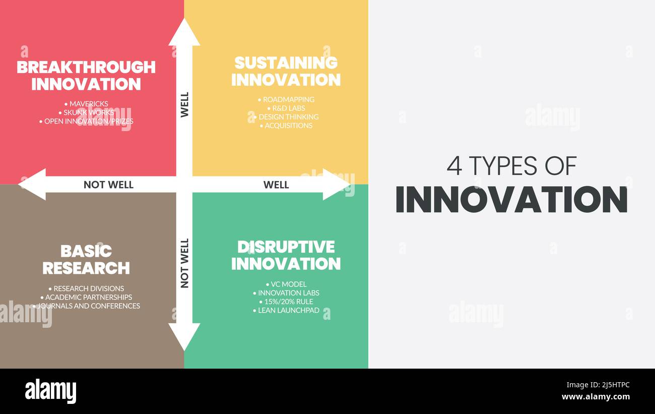 4 Types of Innovation matrix infographic presentation is a vector ...