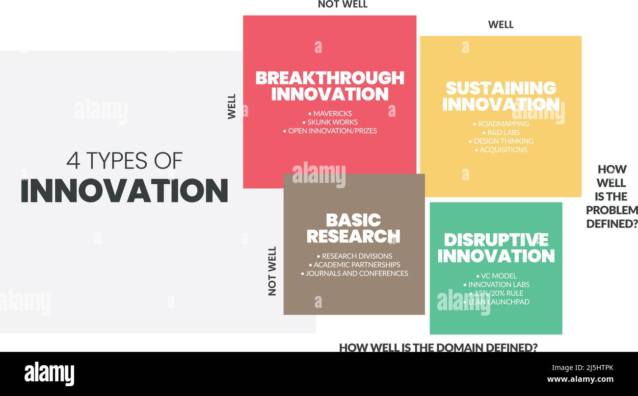 4 Types of Innovation matrix infographic presentation is a vector ...