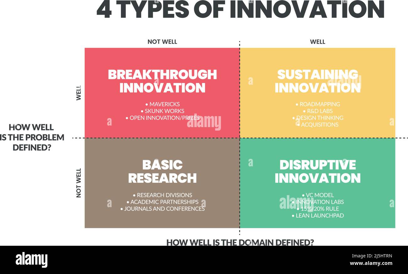 4 Types of Innovation matrix infographic presentation is a vector ... 4 Types of Innovation matrix infographic presentation is a vector ...