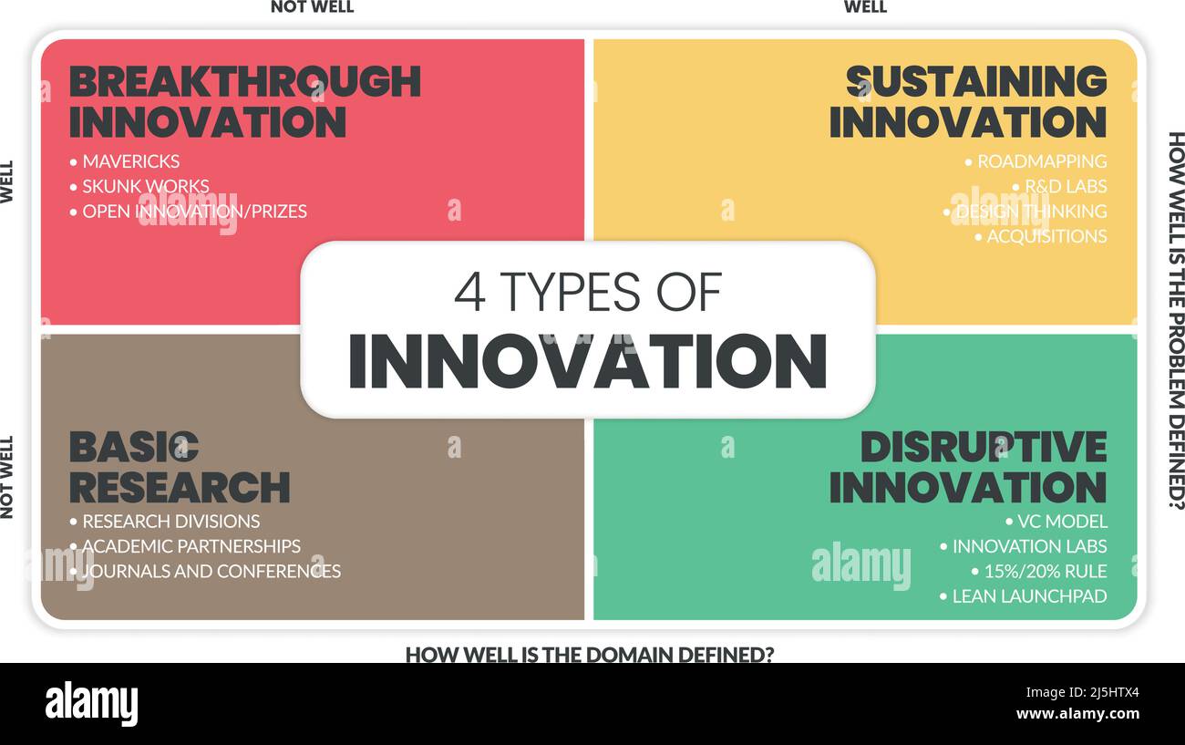 4 Types of Innovation matrix infographic presentation is a vector ...
