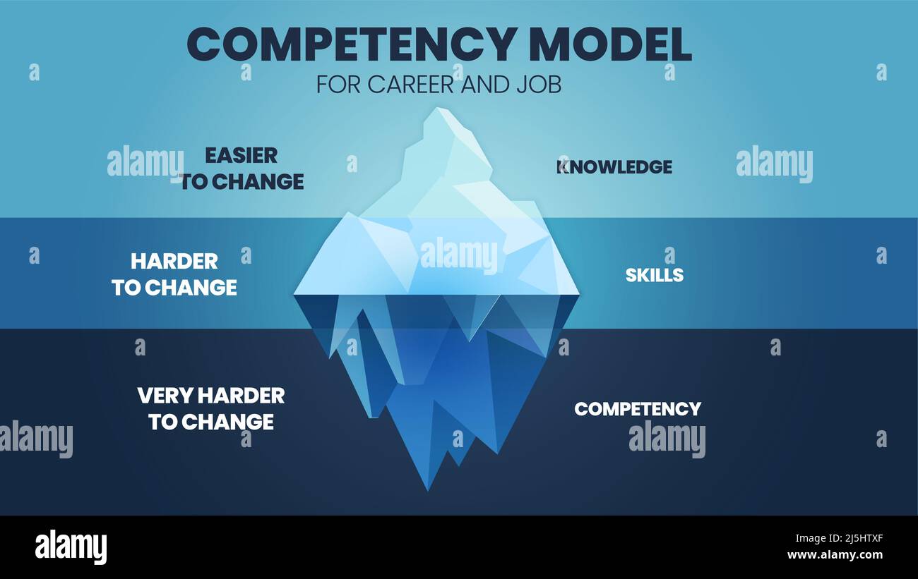 Competency iceberg model hi-res stock photography and images - Alamy Competency iceberg model hi-res stock photography and images - Alamy