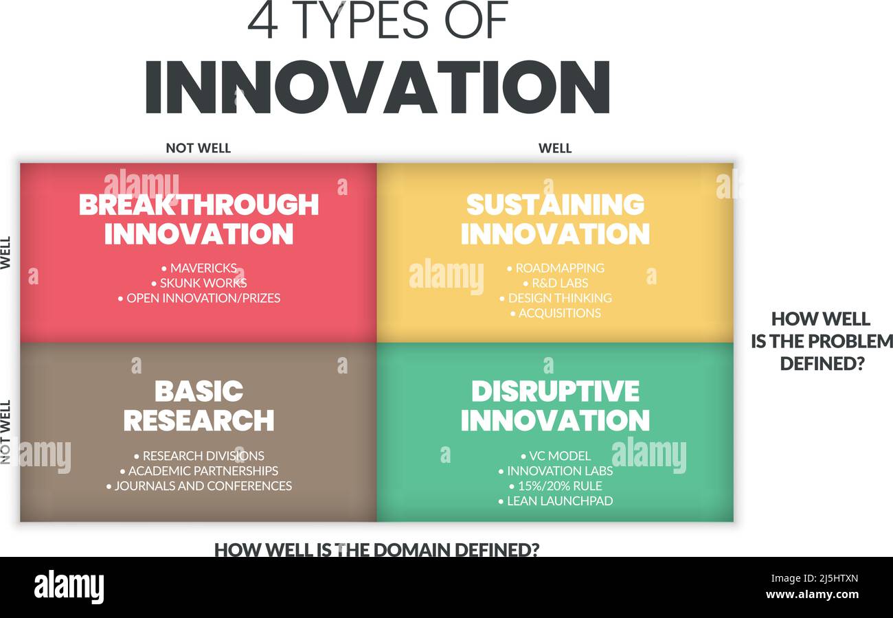 4 Types of Innovation matrix infographic presentation is a vector ... 4 Types of Innovation matrix infographic presentation is a vector ...