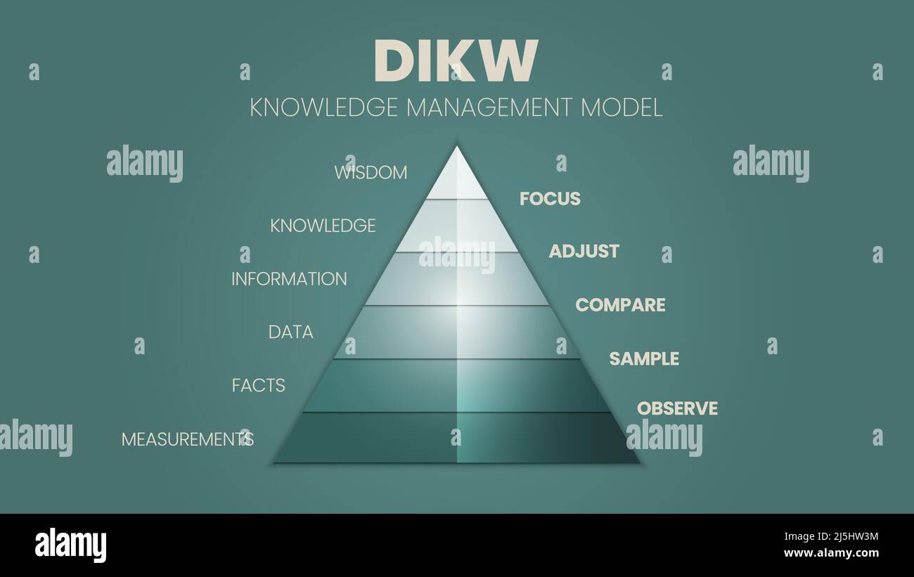 Knowledge Hierarchy Triangle Diagram DIKW Pyramid Diagram, 53% OFF Knowledge Hierarchy Triangle Diagram DIKW Pyramid Diagram, 53% OFF