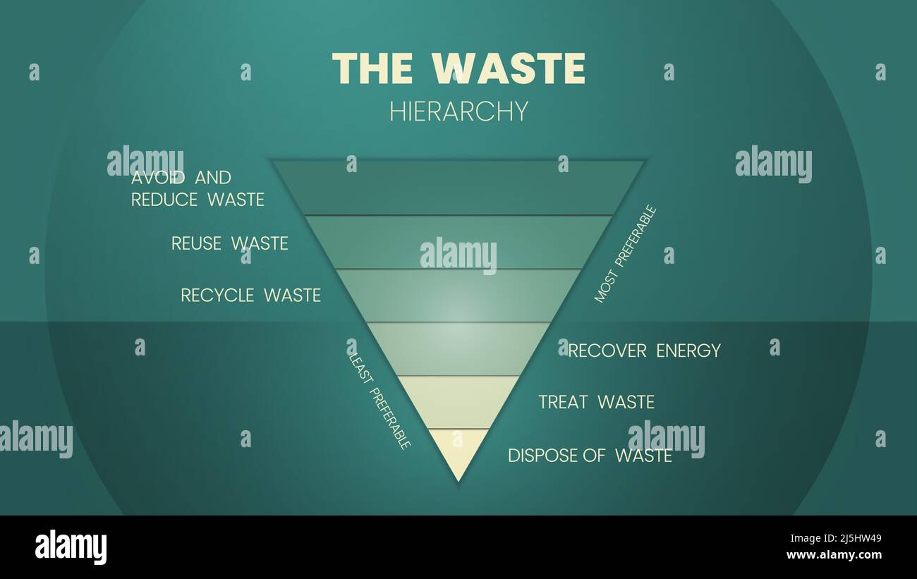 The waste hierarchy vector is a cone of illustration in the evaluation ...