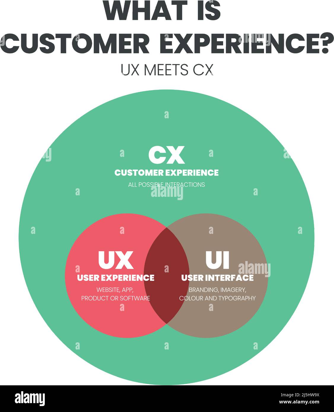 The differences or comparison between cx or customer experience and UX ...