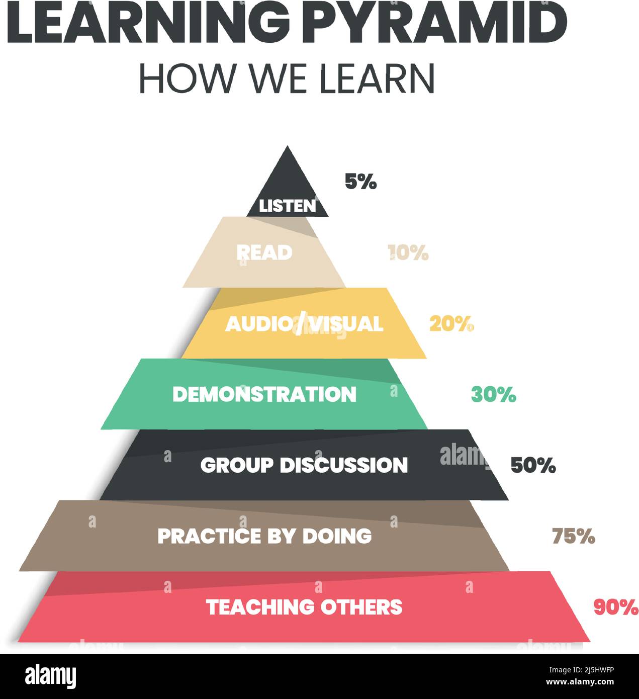 The learning pyramid infographic vector refers to the cone or rectangle which students remember ...