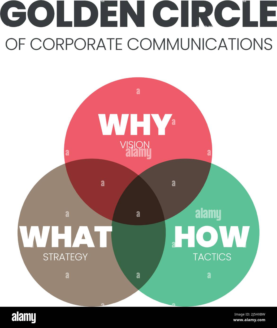 The Golden Circle and brain illustration of Simon Sinek are 3 elements ...