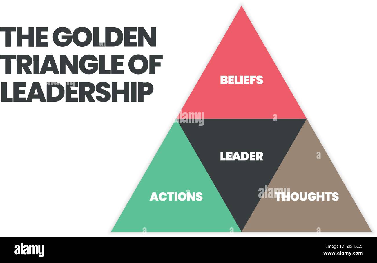 The golden triangle of leadership is a concept of human resource ...
