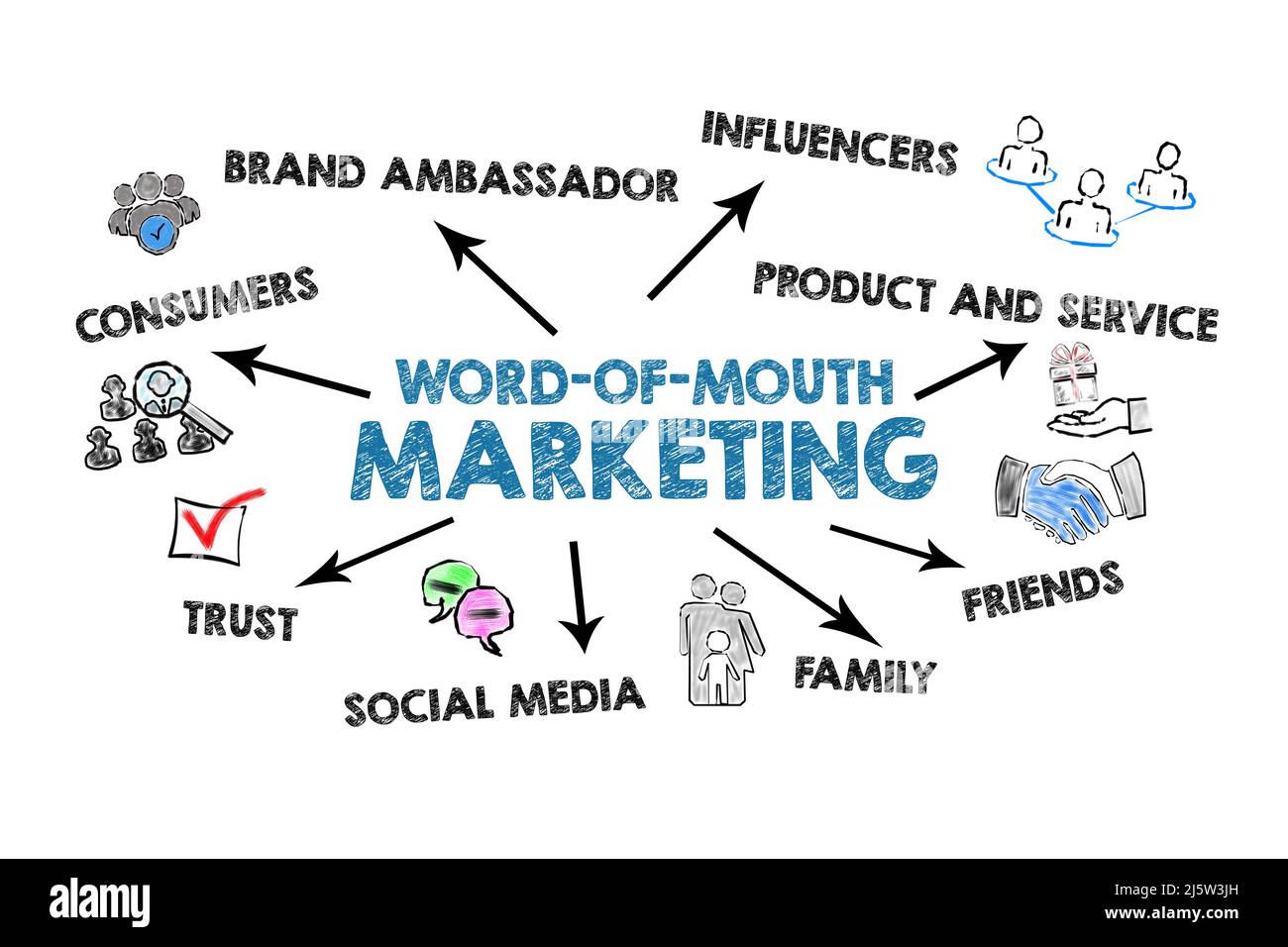 Word of mouth marketing. Keywords and illustration on a white ...