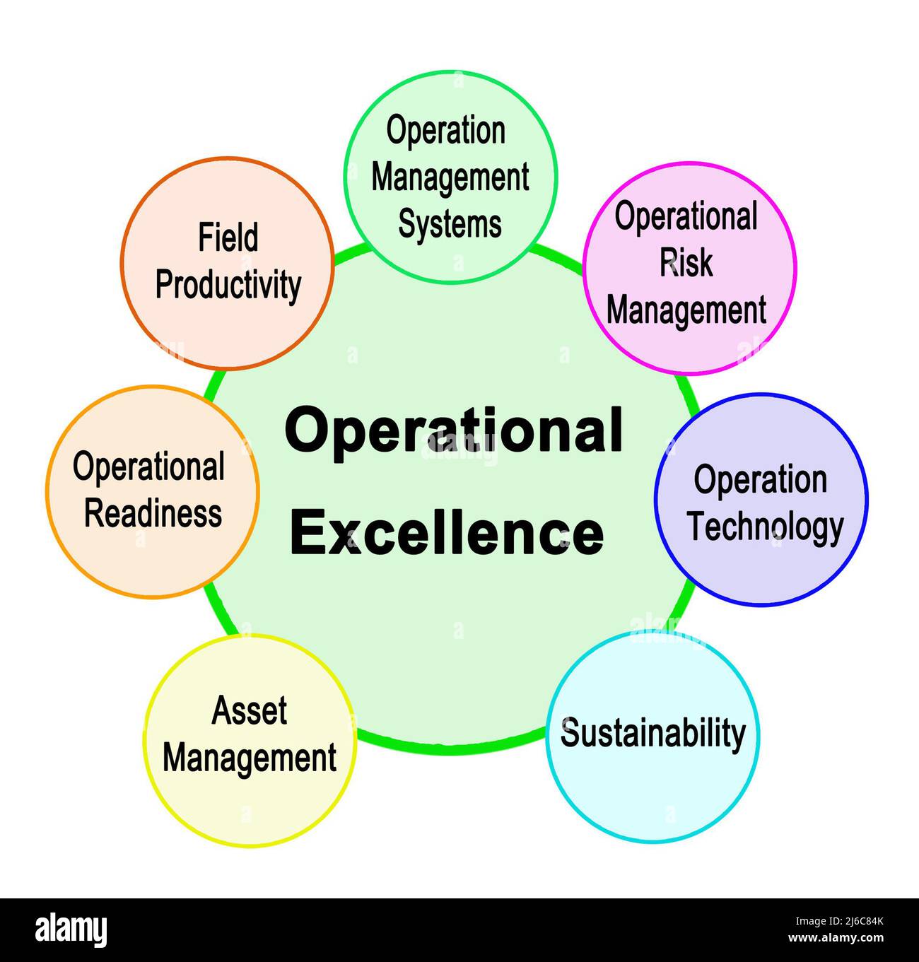 Seven characteristics of Operational Excellence Stock Photo - Alamy