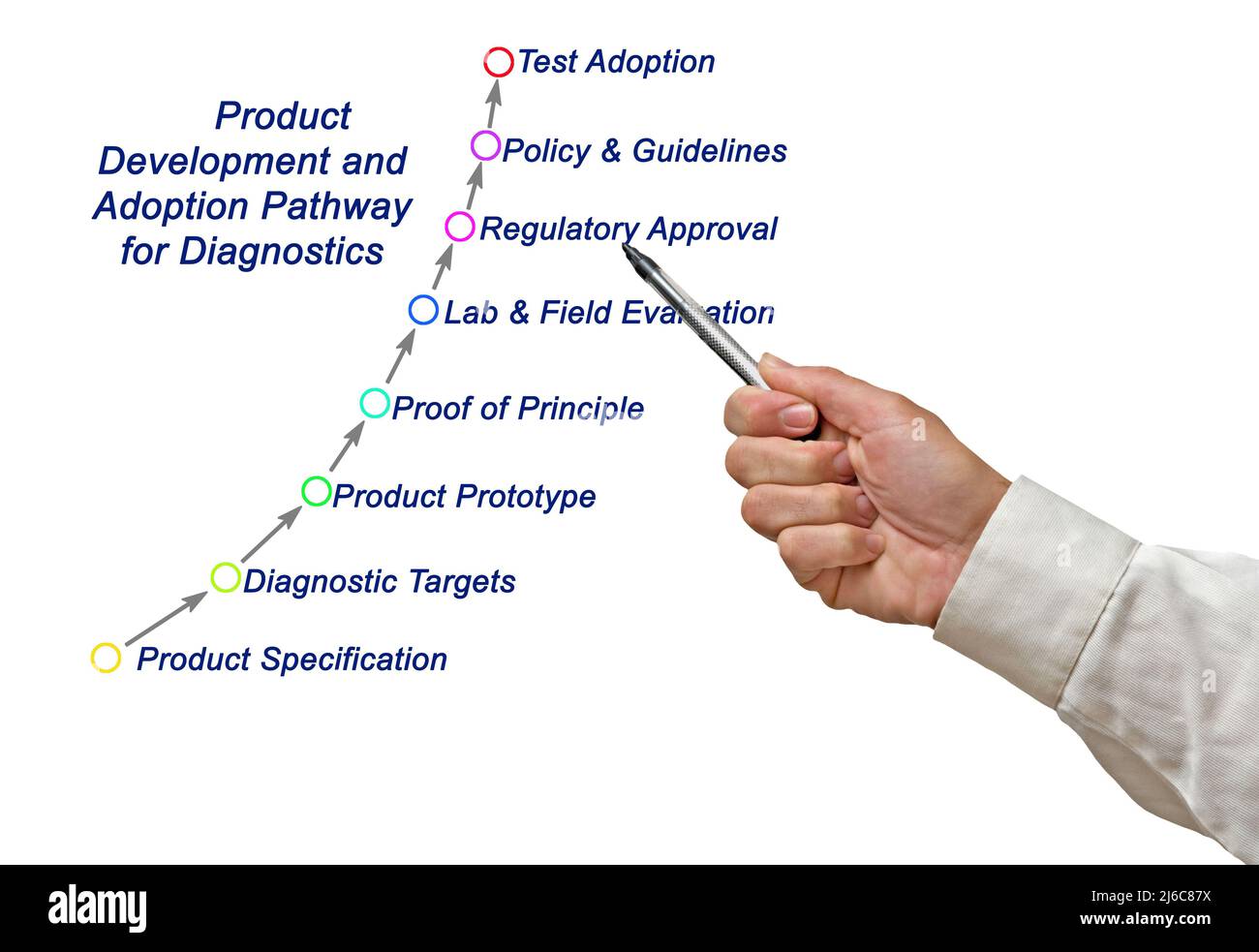 Product Development and Adoption Pathway Stock Photo - Alamy