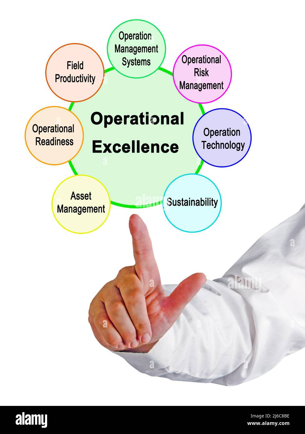 Seven characteristics of Operational Excellence Stock Photo - Alamy