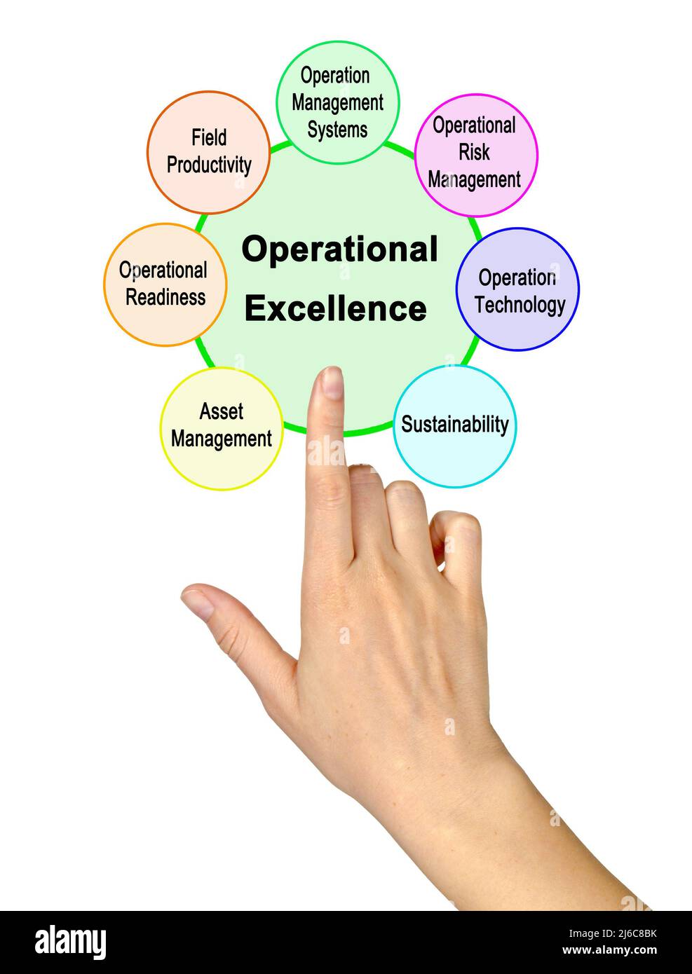 Seven characteristics of Operational Excellence Stock Photo - Alamy