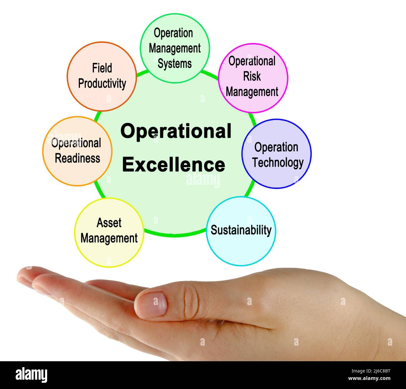 Seven characteristics of Operational Excellence Stock Photo - Alamy