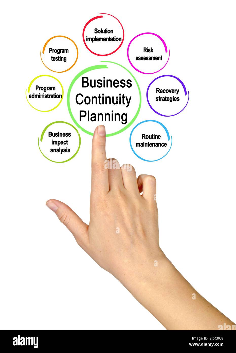 Components of Business Continuity Planning Stock Photo - Alamy