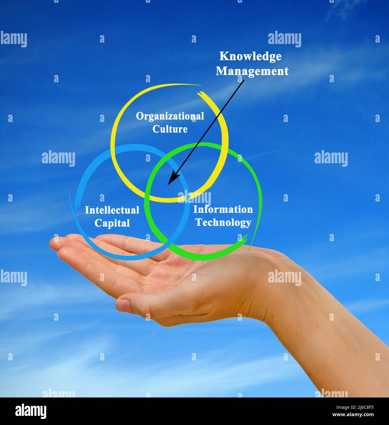 Three components of Knowledge Management Stock Photo - Alamy Three components of Knowledge Management Stock Photo - Alamy
