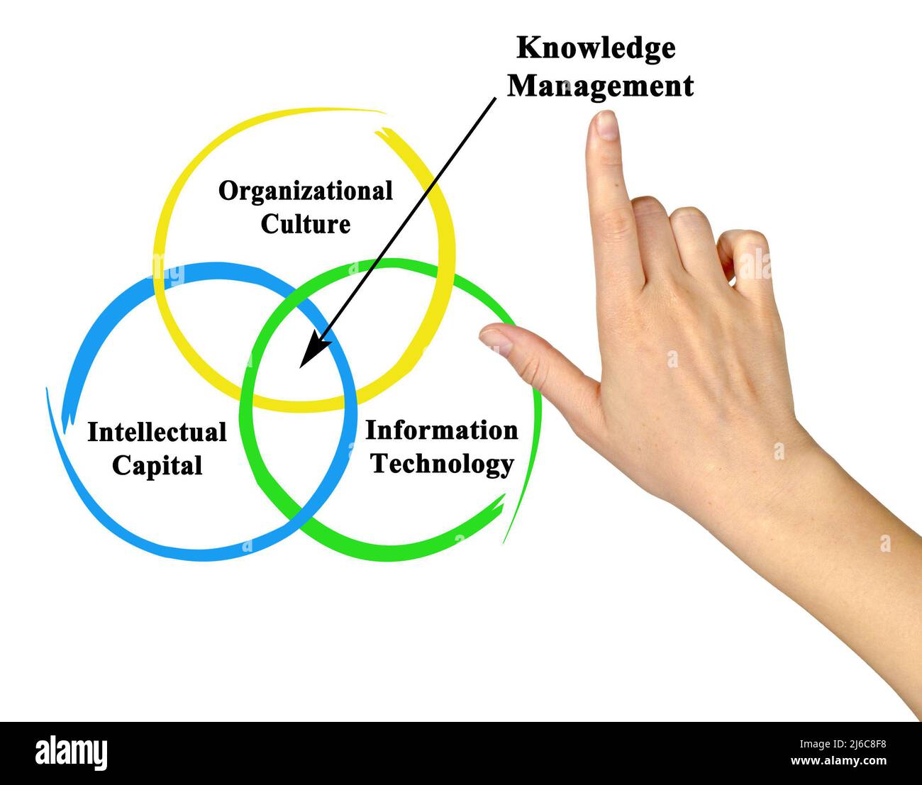 Three components of Knowledge Management Stock Photo - Alamy