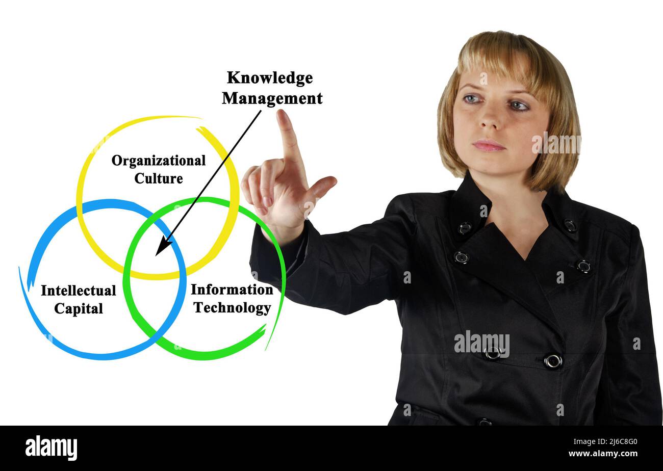 Three components of Knowledge Management Stock Photo - Alamy