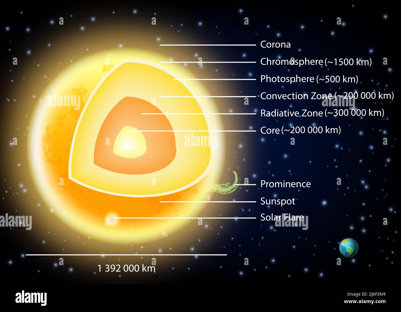 Diagram Of The Sun With Labels Solved The Solar System The S