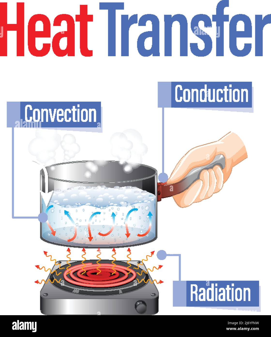 Boiling and heat transfer hi-res stock photography and images - Alamy