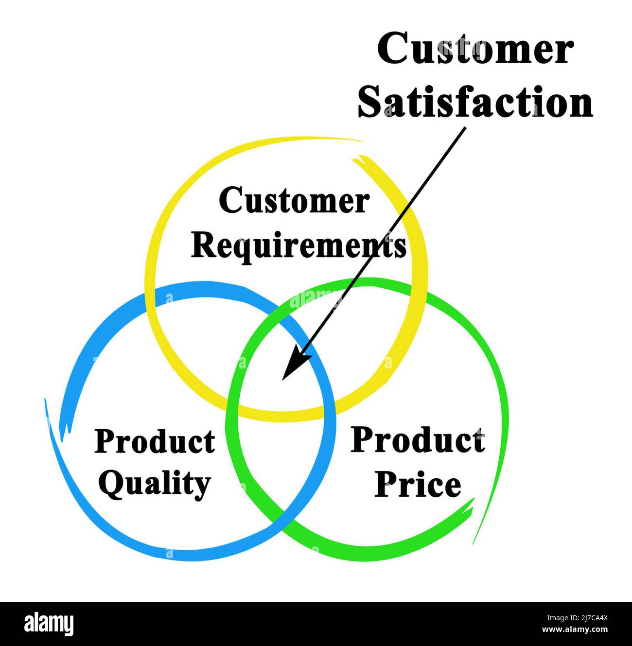 Three Drivers of Customer Satisfaction Stock Photo - Alamy
