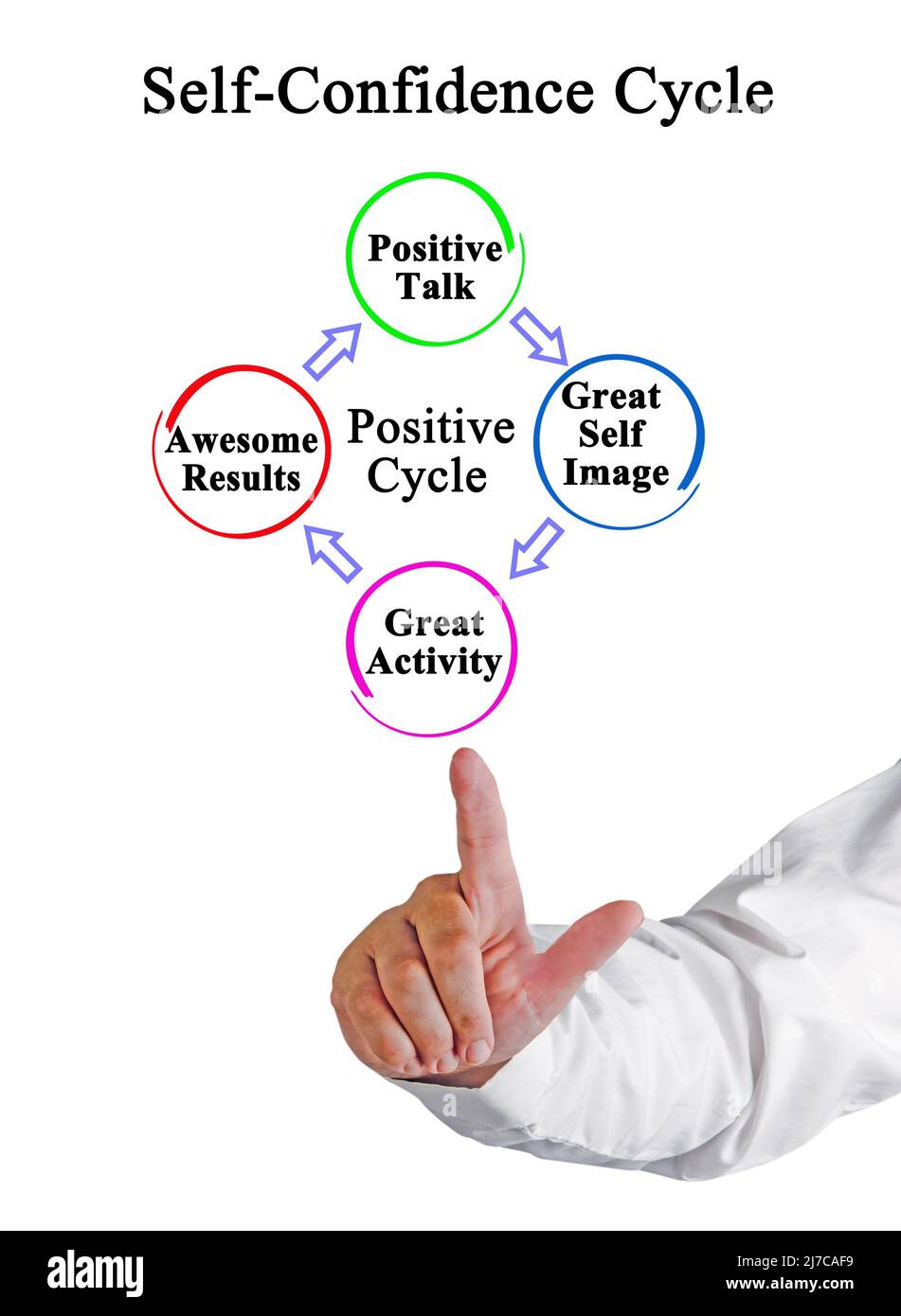 Four Components of Self-Confidence Cycle Stock Photo - Alamy