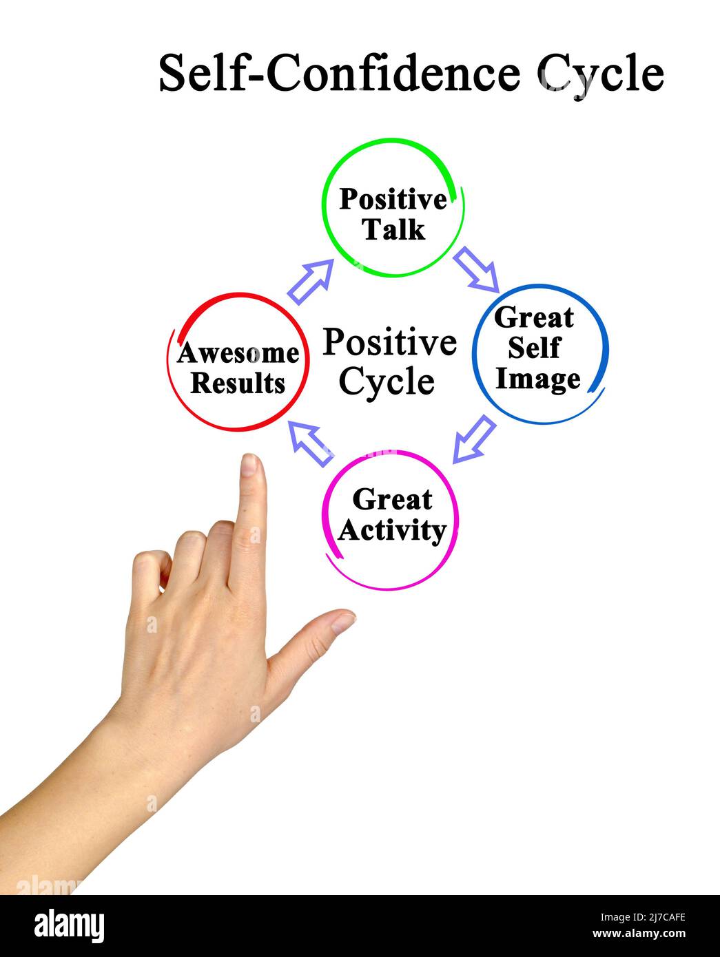 Four Components of Self-Confidence Cycle Stock Photo - Alamy