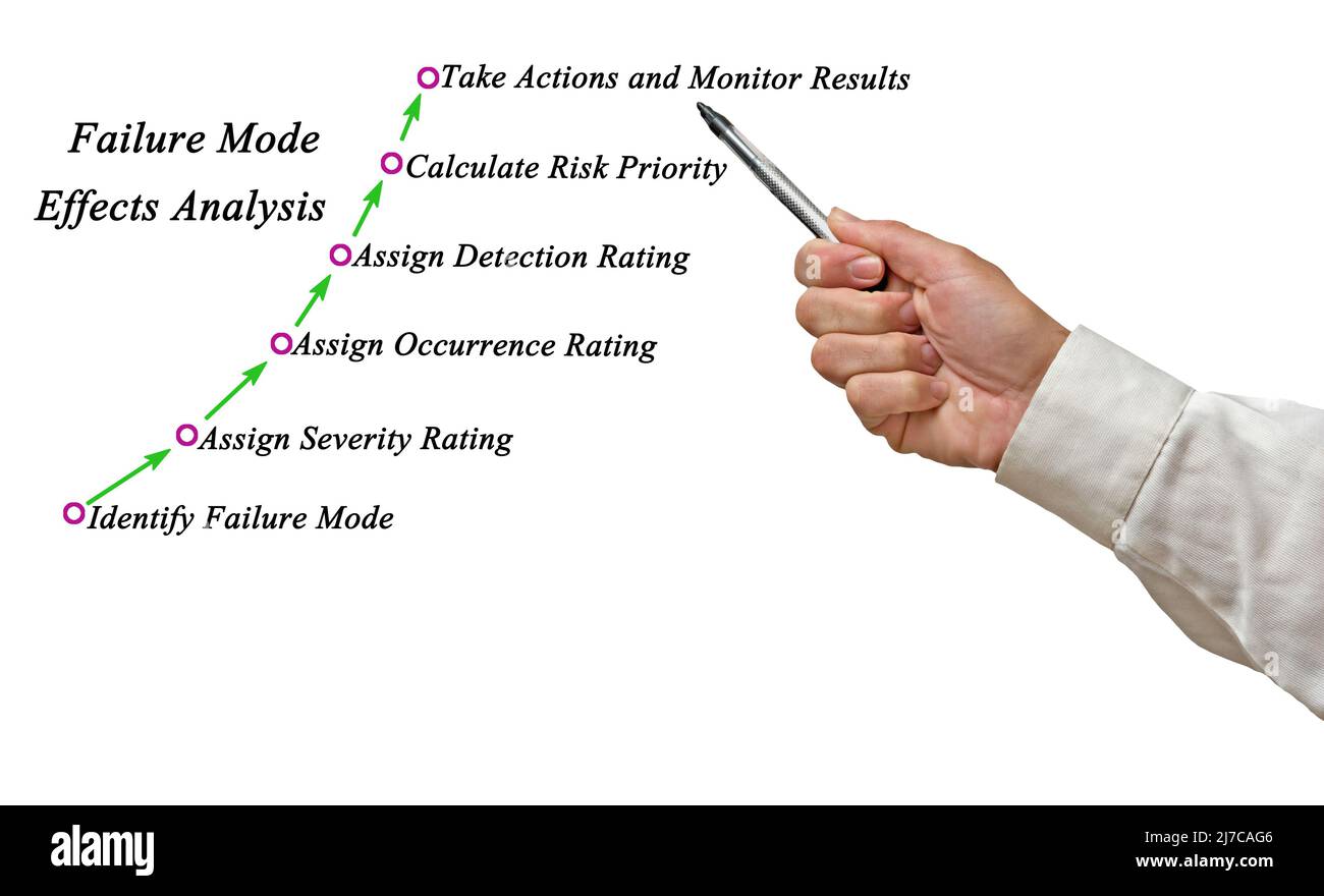 Failure Mode Effects Analysis (FMEA Stock Photo - Alamy