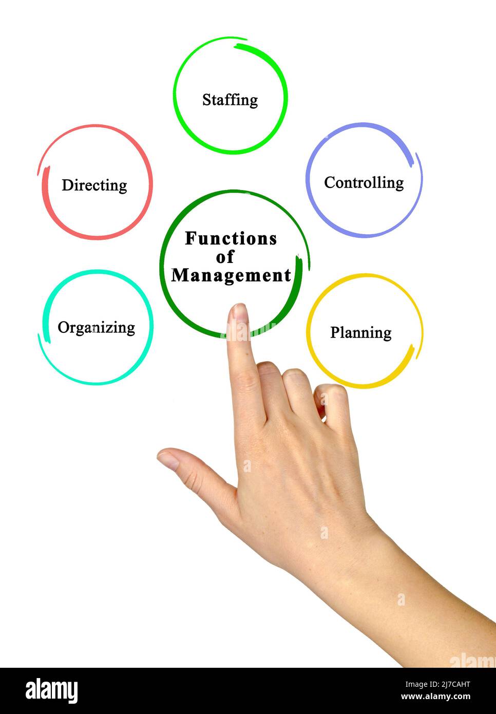 Presenting Five functions of Management Stock Photo - Alamy