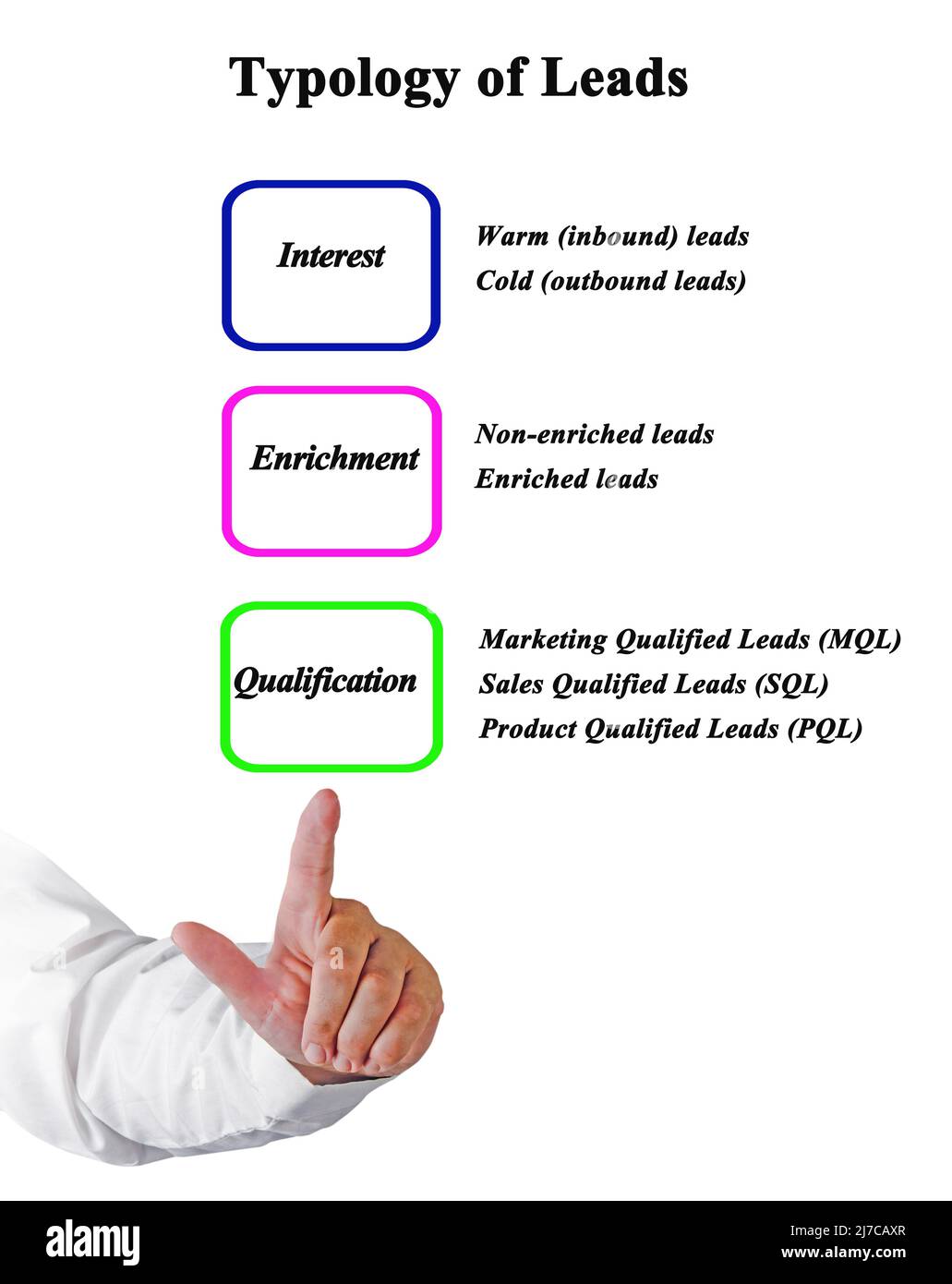 Typology of Leads: Three Types Stock Photo - Alamy