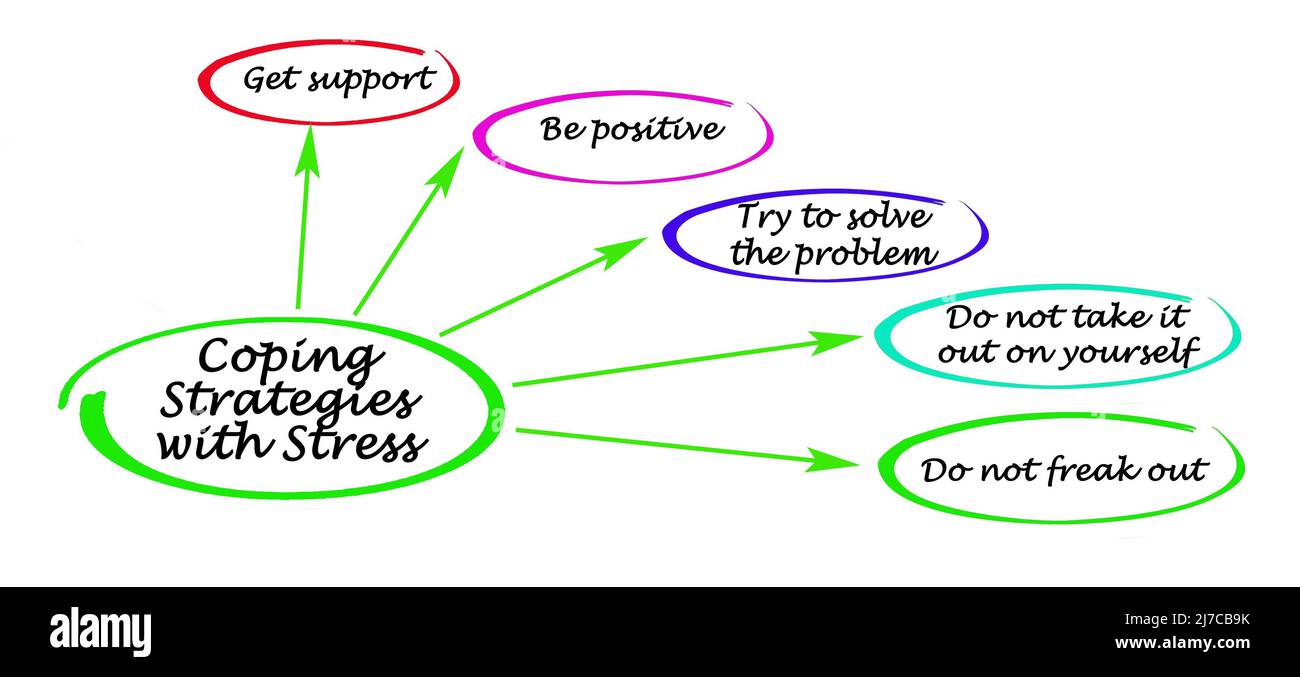 Five Coping Strategies With Stress Stock Photo Alamy five-coping-strategies-with-stress-stock-photo-alamy
