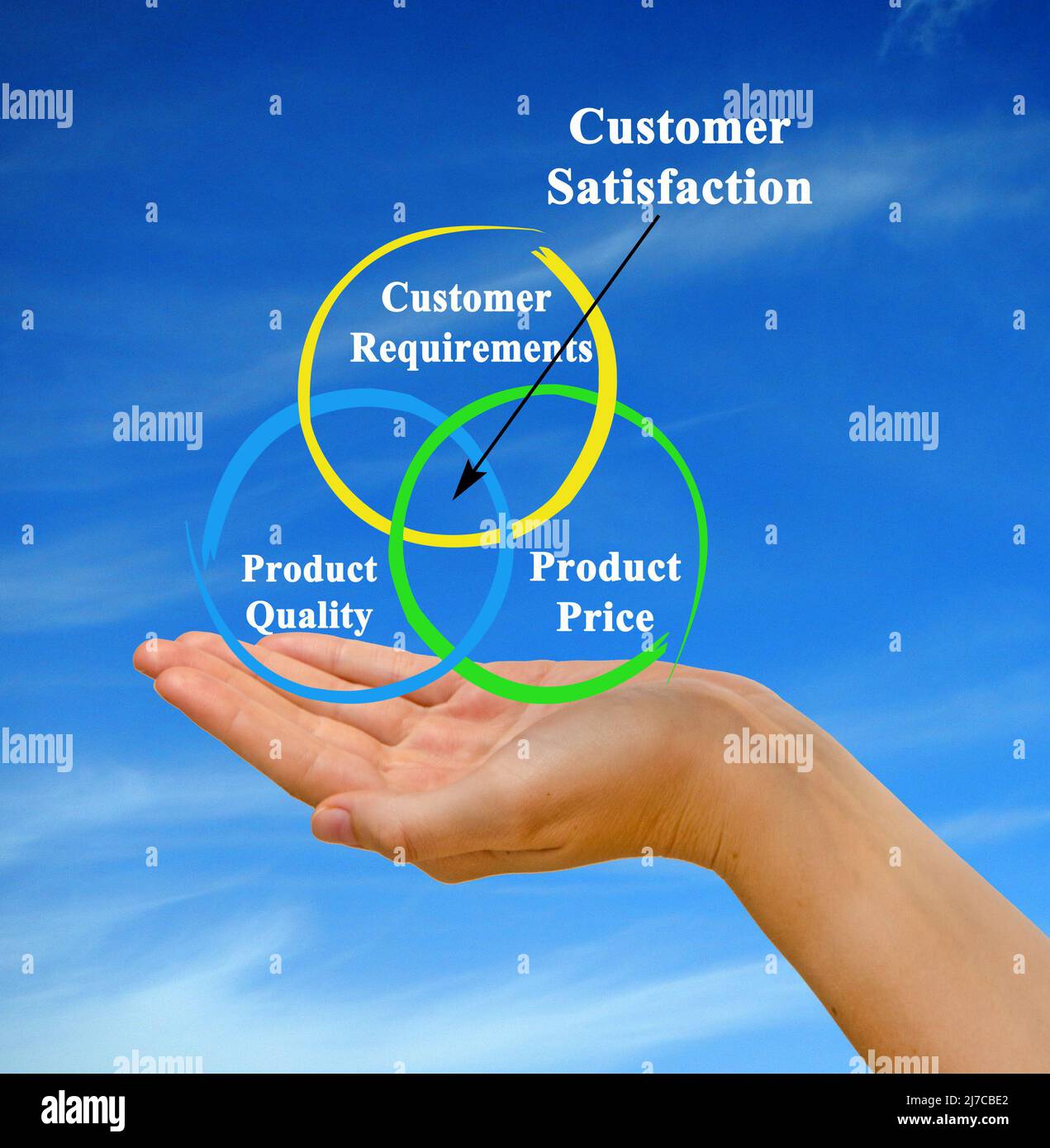 Three Drivers of Customer Satisfaction Stock Photo - Alamy