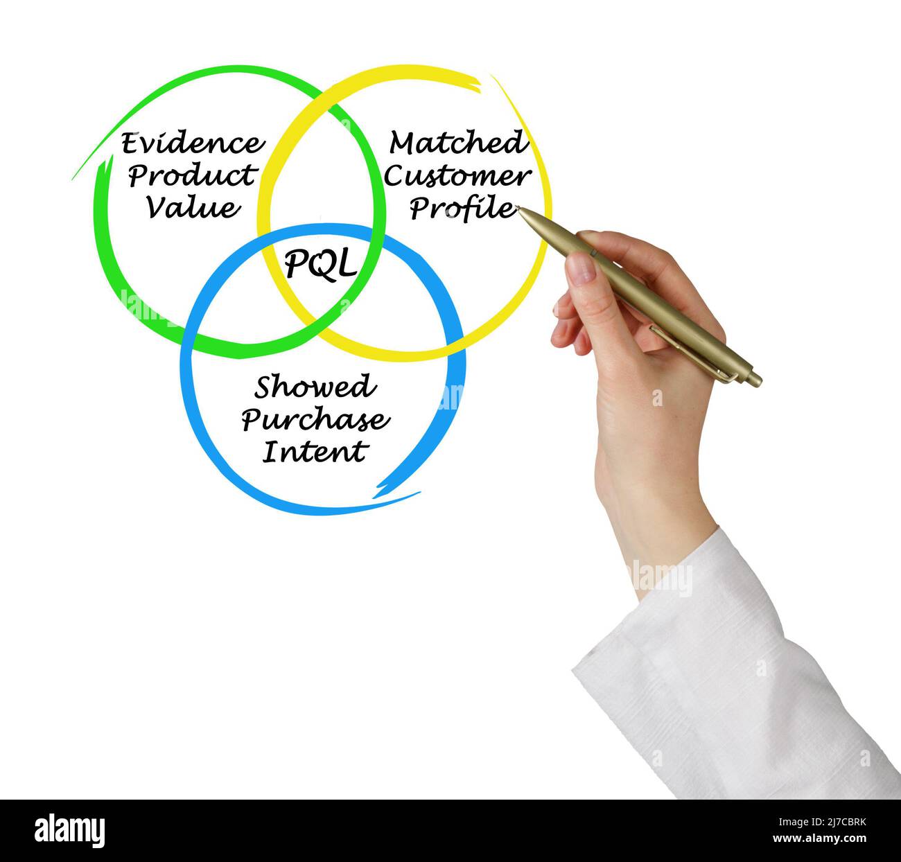 Characteristics of Product Qualified Leads Stock Photo - Alamy