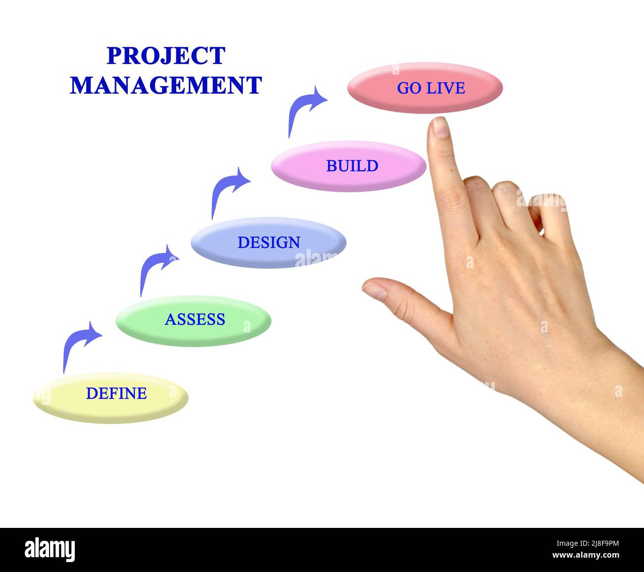 Five components of project management Stock Photo - Alamy