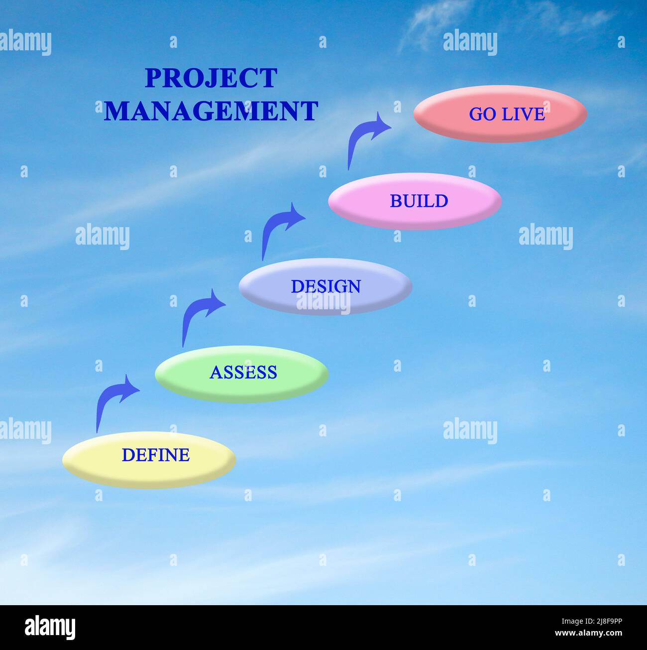 Five components of project management Stock Photo - Alamy